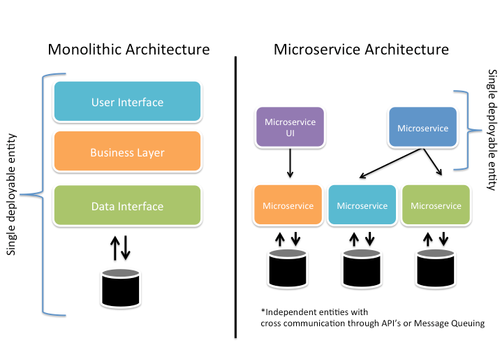 Microservices - how to better understand their function - Simple Task LLC