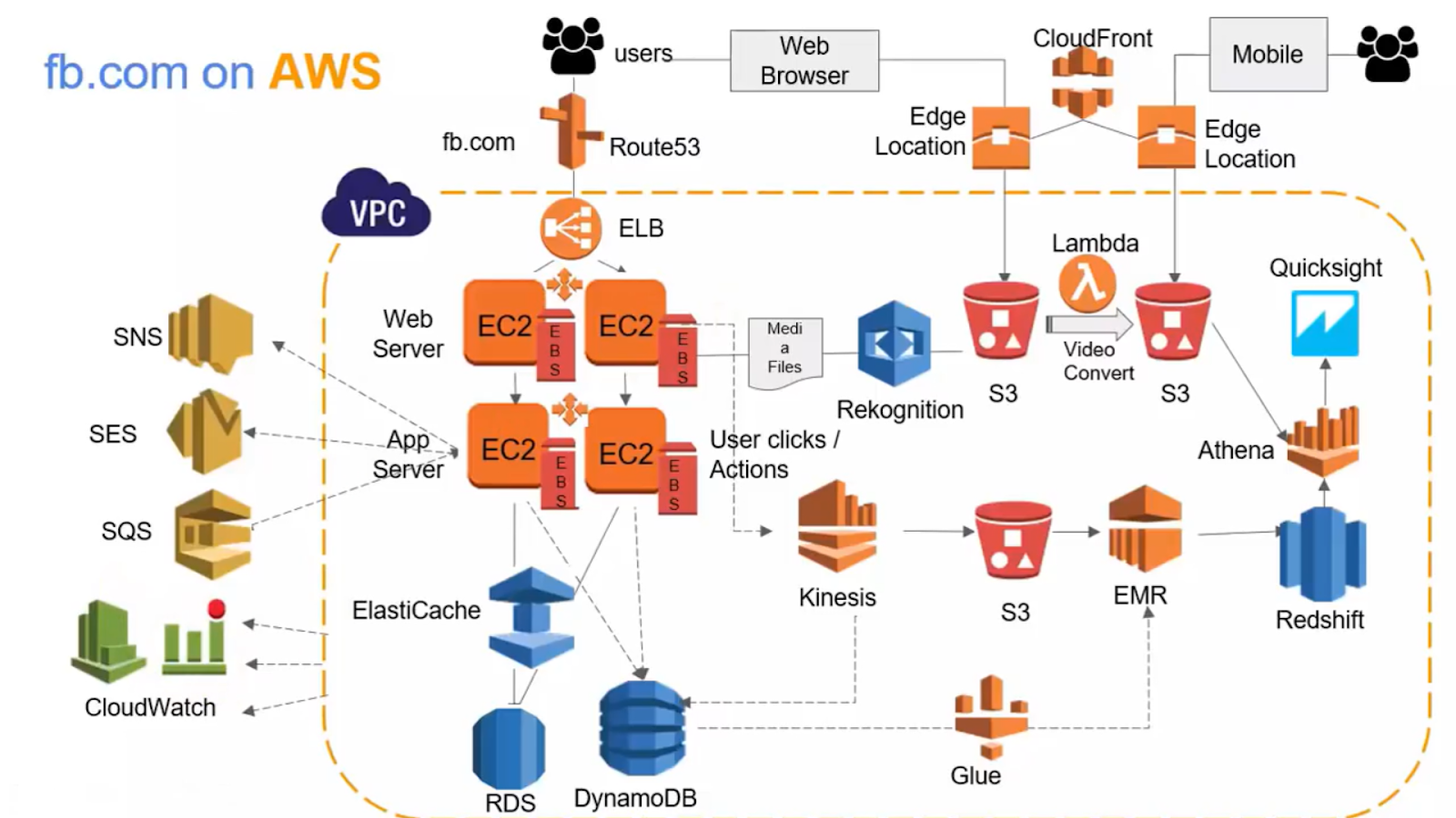 AWS Architecture Overview Simple Task LLC