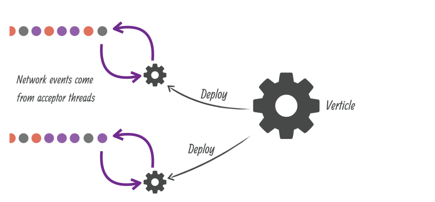 Basics of Vert.x - Simple Task LLC